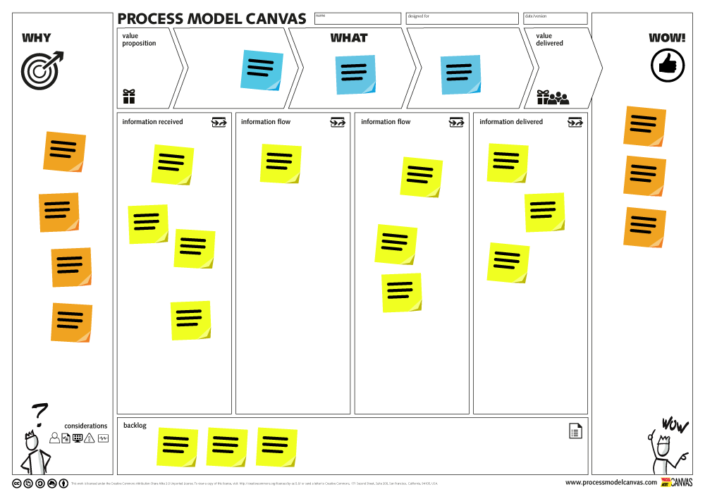 Process Model Canvas - Home of Process Innovation